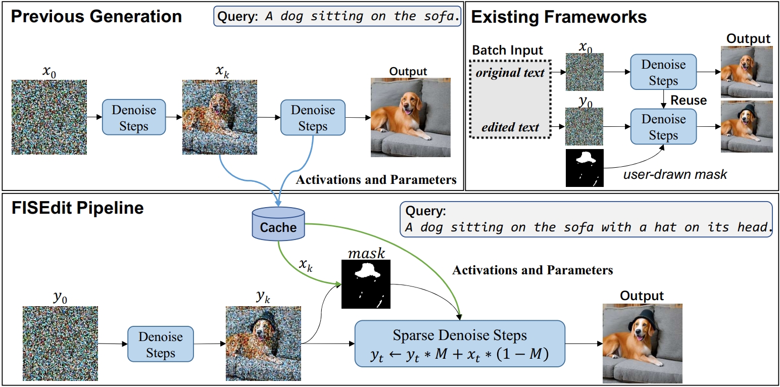 Accelerating Text-to-image Editing via Cache-enabled Sparse Diffusion Inference | Yu Zihao